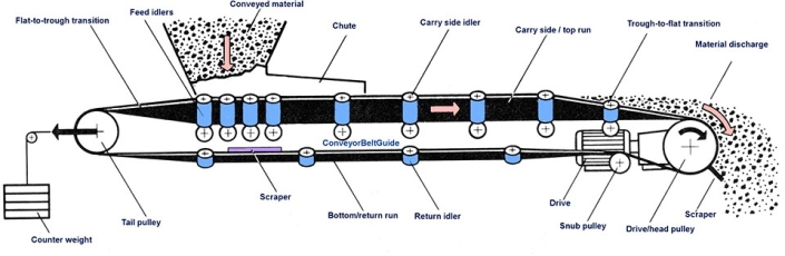 Conveyor Belt Strength: Tensile Ratings Explained