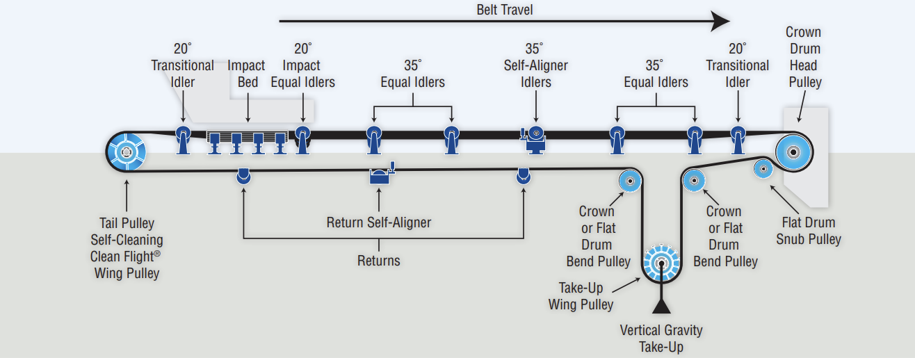 Guide to 3 Conveyor Belt Tracking Basics to Follow
