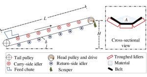 Basic Conveyor Belt Running Rules to Follow
