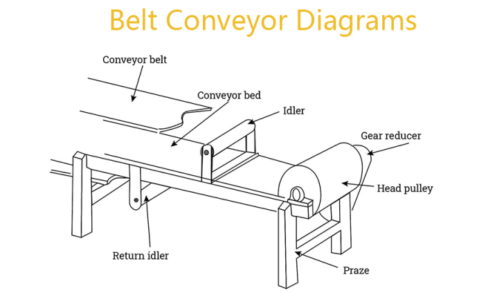 Innovations in Belt Conveyor Function and Design
