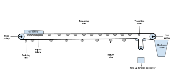 27 Common Conveyor Idler Types