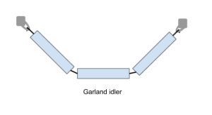 27 Common Conveyor Idler Types