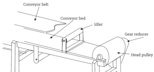 Parts of Belt Conveyor System: Types, Functions, Materials