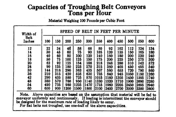 How To Calculate Tons Per Hour Conveyor Belt