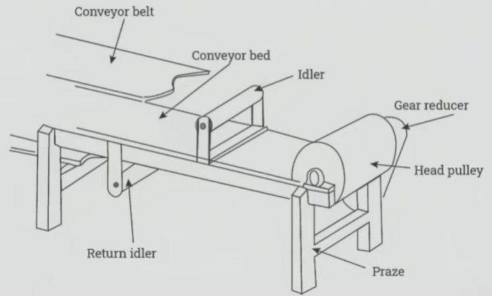 Conveyor Belt System Design: Best Practices, Types, and Components