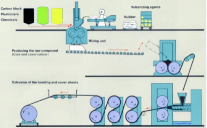 How Are Conveyor Belts Made: Manufacturing Process Explained