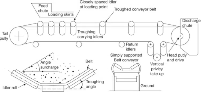 Steps and Tips on How to Design Belt Conveyor
