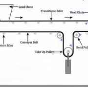 Mastering Belt Conveyor Design Steps and Types